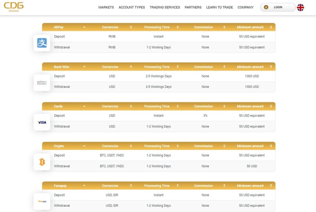 CDG Global Review: Firm Is Blacklisted By Regulatory Bodies